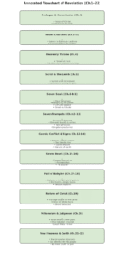 Flow Chart of Revelation Events - Smiths Outline Bible