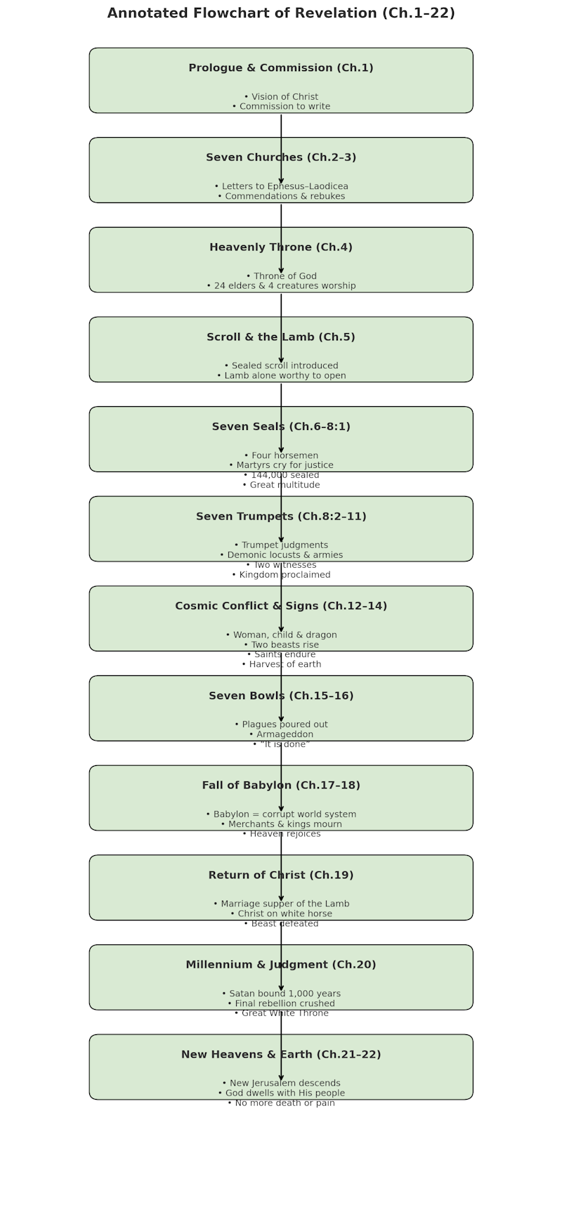 Flow Chart of Revelation Events - Smiths Outline Bible